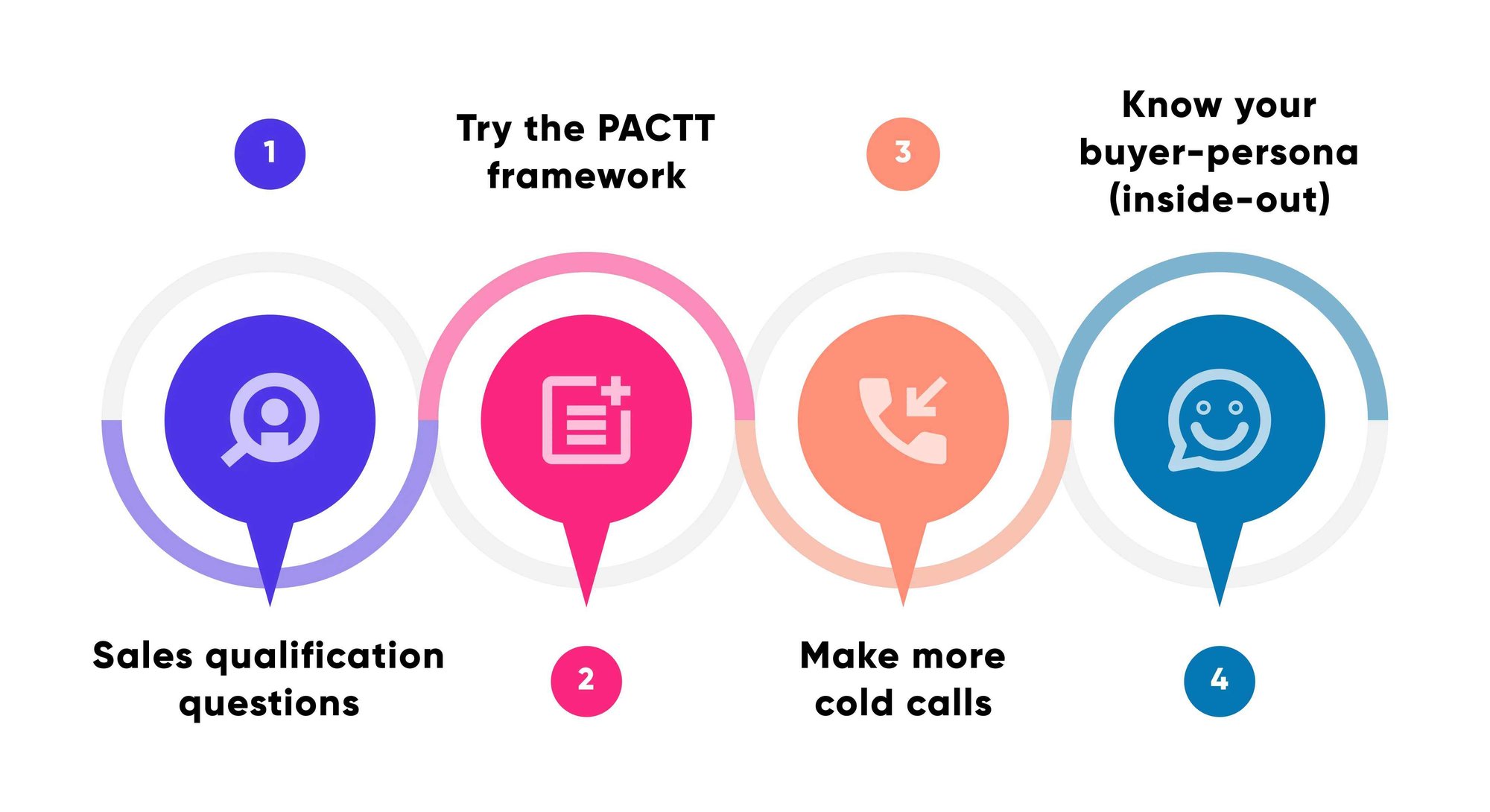 What is a Sales Qualified Lead (SQL)? [+Ways to Find Them]
